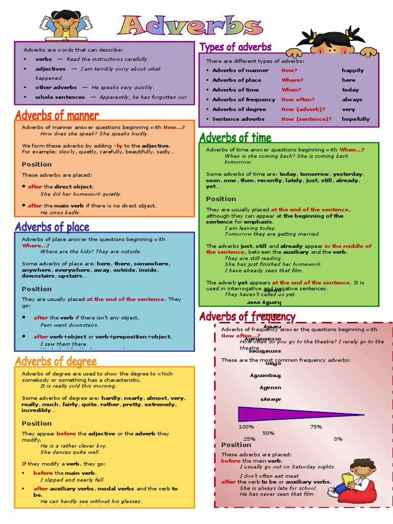 Adverbs | Adverb | Syntax