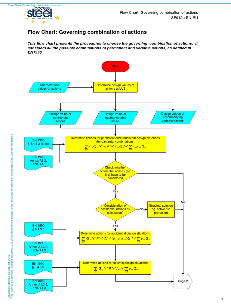 Flow Chart: Governing Combination of Actions | PDF