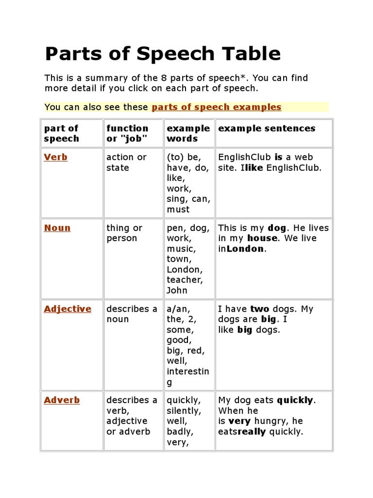 Parts of Speech Table | PDF | Part Of Speech | Adverb