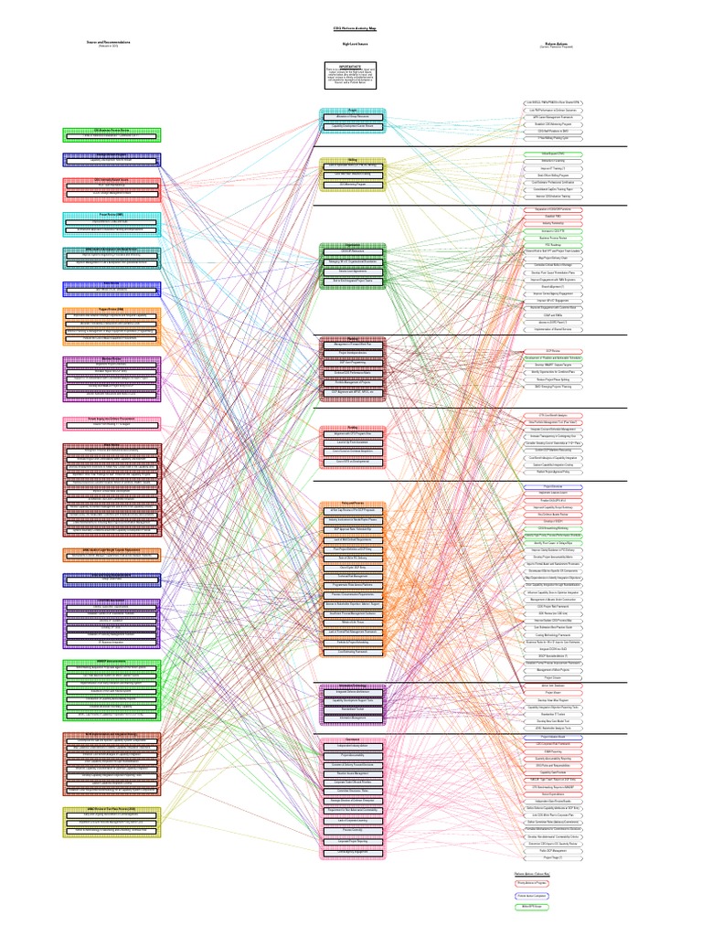 Defence Recommendations Map | PDF | Audit | Military