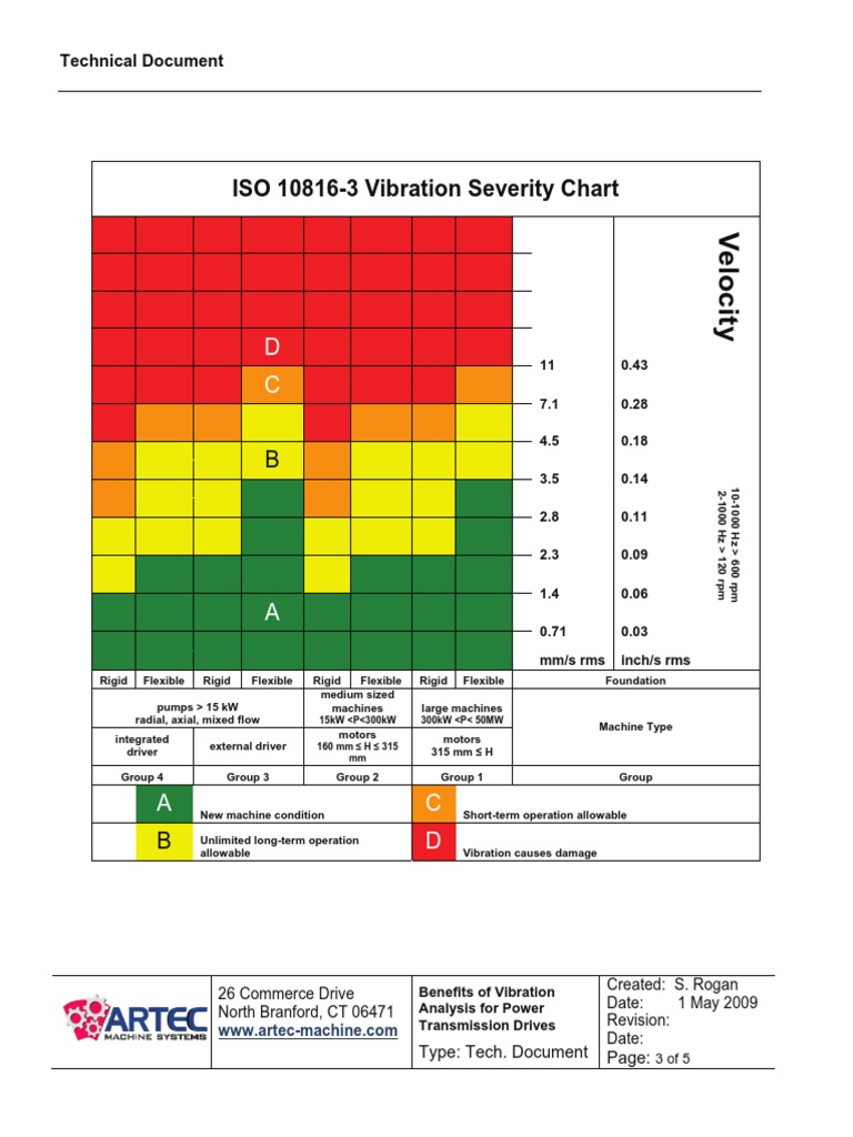 ISO 10816-3 Vibration Severity Chart: Technical Document | PDF