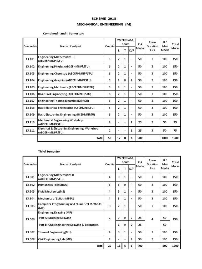 Kerala University BTech (ME) Syllabus | PDF | Machines | Engineering