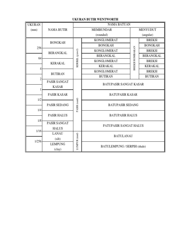 Skala Wentworth Pdf - Materi Soal