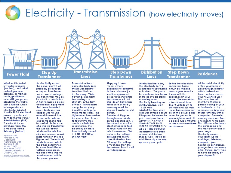 6 Electricity - Transmission | Electric Power Distribution | Electrical ...