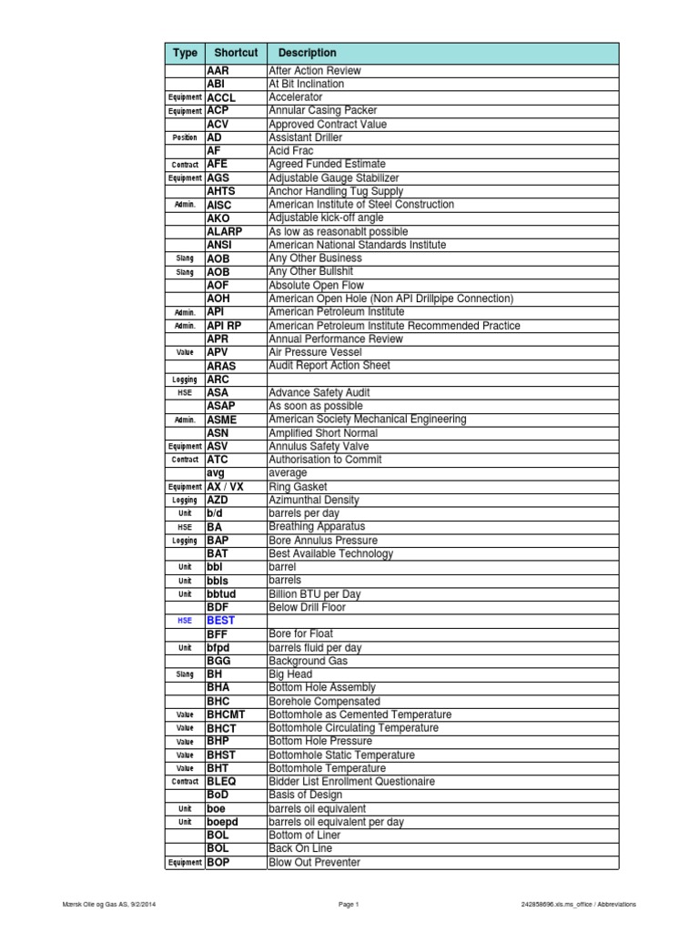 Abbreviations | PDF | Drilling Rig | Blowout (Well Drilling)