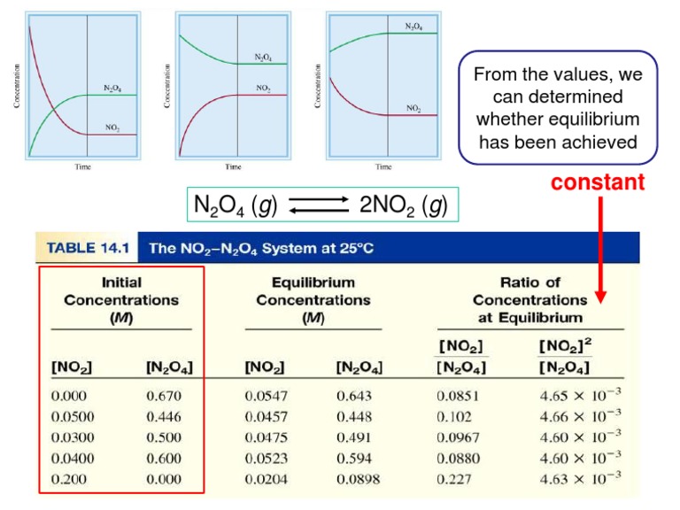 Equilibrium in N2O4 and NO2 Reactions | PDF | Teaching Methods & Materials