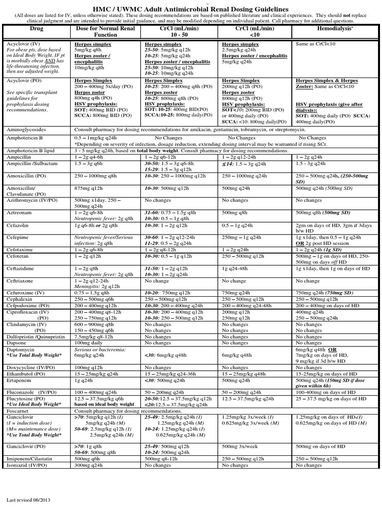 Antibiotic Dosing | Renal Function | Herpes Simplex