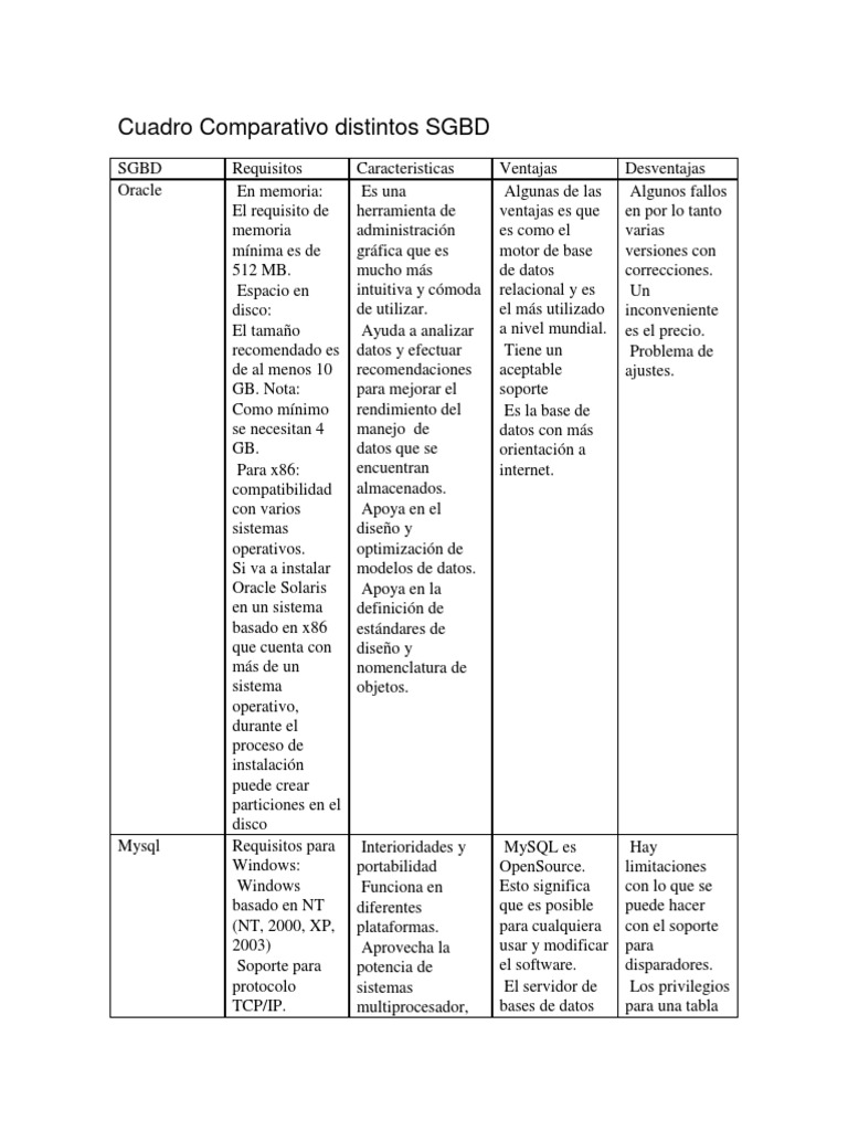 Cuadro Comparativo Distintos SGBD | PDF | Mi sql | Bases de datos