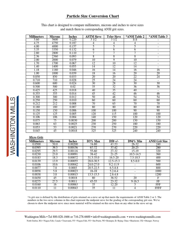 Particle Size Conversion Chart ANSI | PDF | Nature