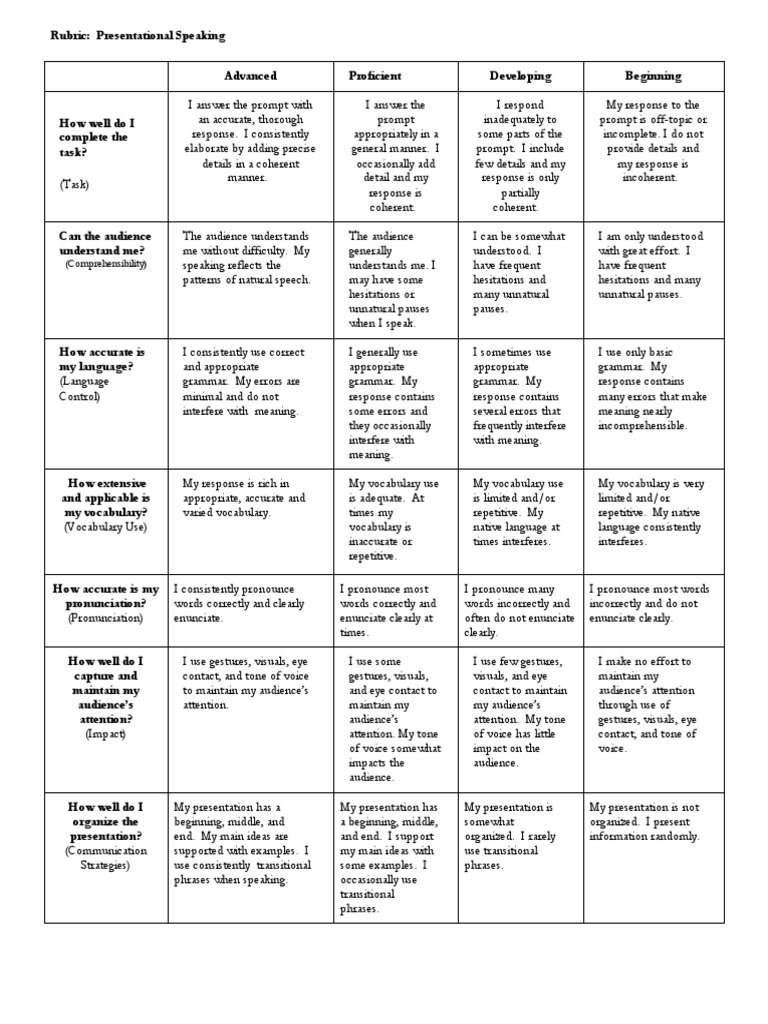 Presentational Rubric - Speaking | PDF | Vocabulary | Speech