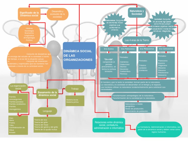 Mapa Conceptual De Dinamica Social - hayes