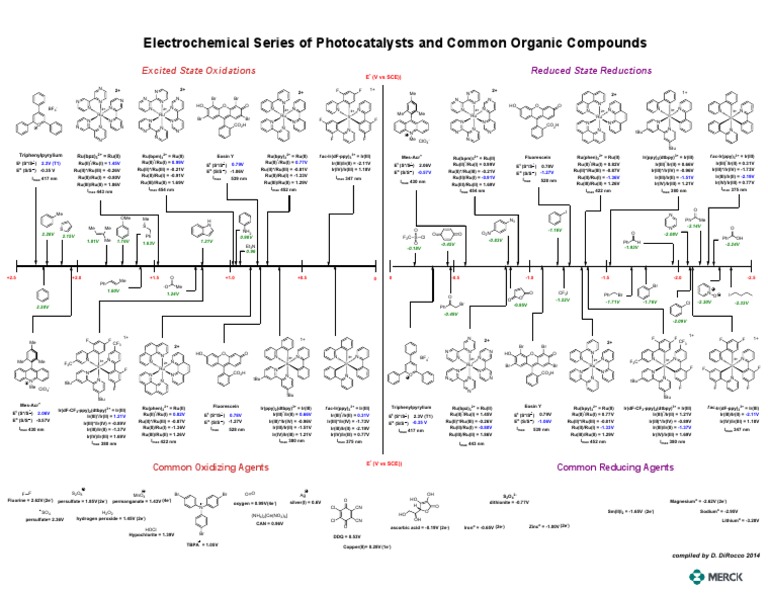 Electrochemical Series of Photocatalysts | PDF | Hydrogen Peroxide | Redox