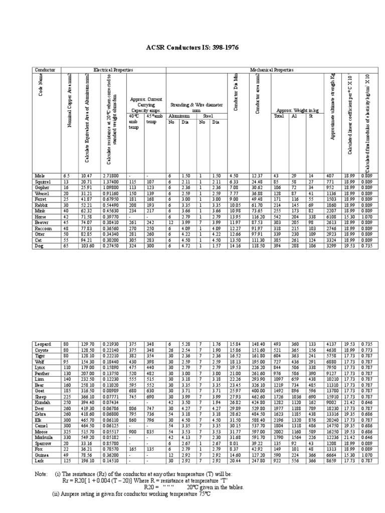 ACSR Conductor Specifications and Data | PDF | Electrical Conductor ...