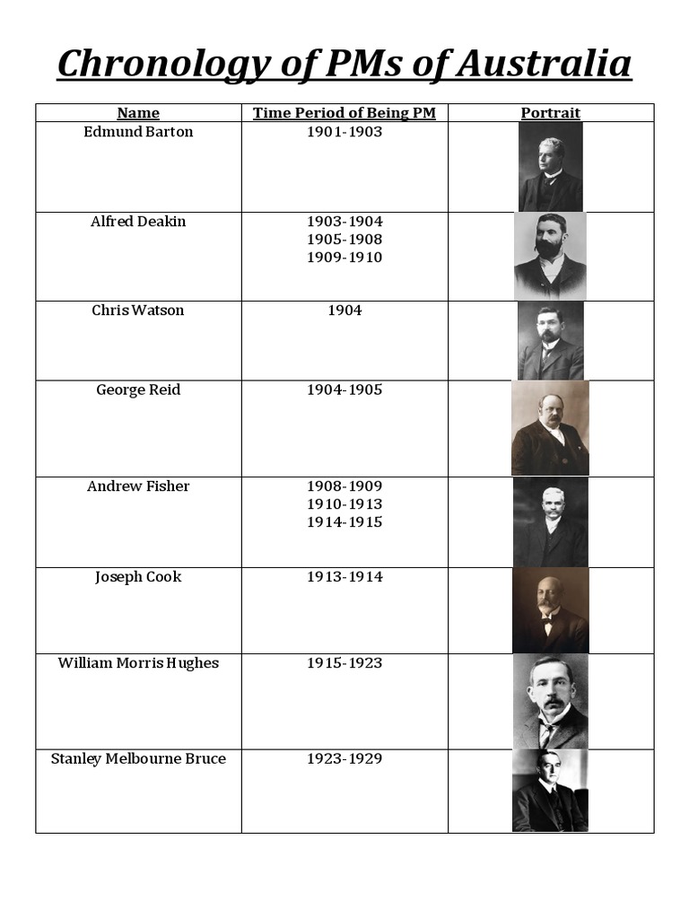 Chronology of Pms of Australia | PDF | History