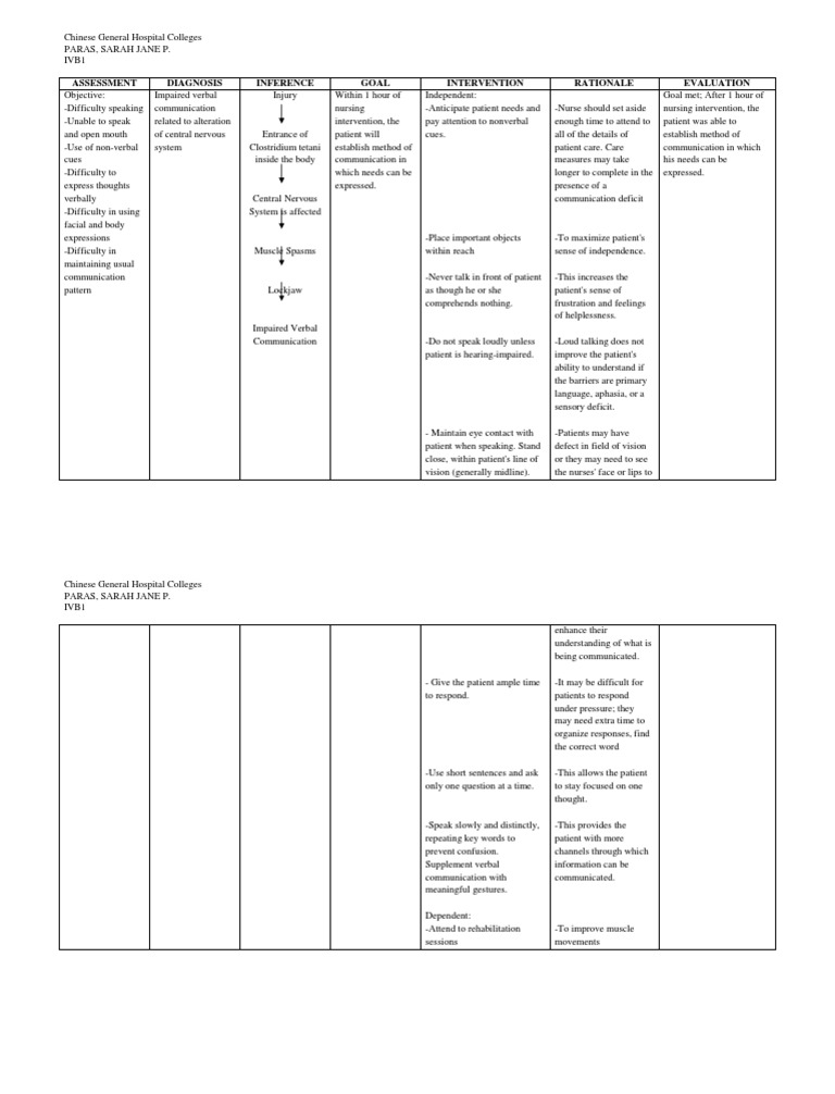NCP Tetanus | PDF | Patient | Nonverbal Communication