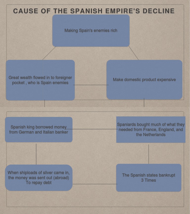 Causes of the Spanish Empire's Decline | PDF