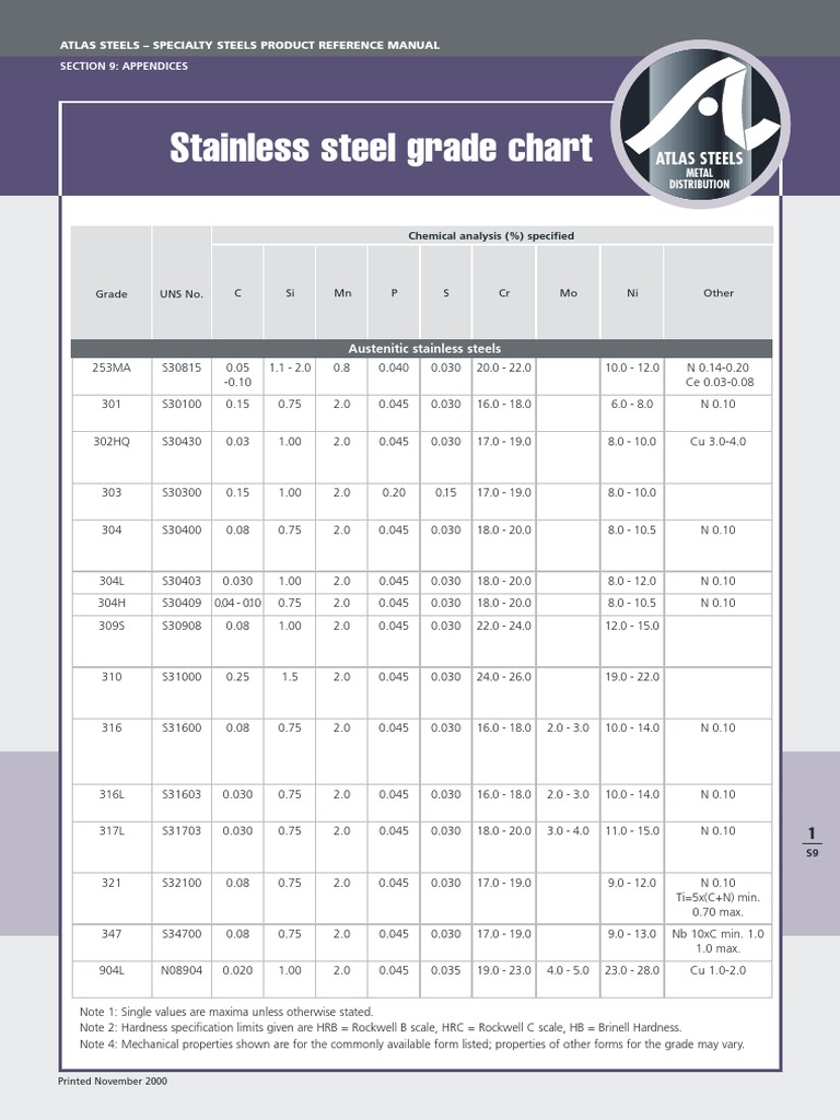 Stainless Steel Grade Composition Chart | PDF | Stainless Steel | Steel