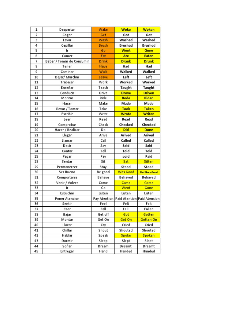 Spanish Verbs and Their Forms | PDF