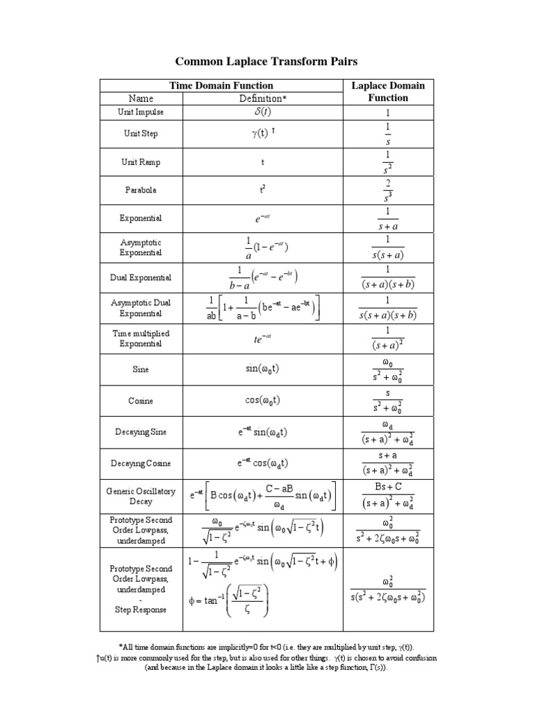 Common Laplace Transform Pairs | PDF