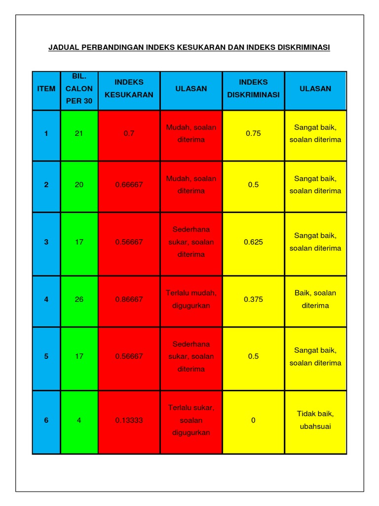 Jadual Perbandingan Indeks Kesukaran Dan Indeks Diskriminasi