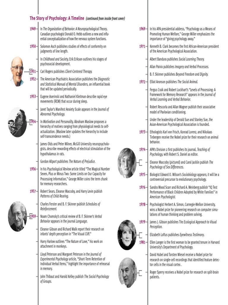 Timeline Psychology | Ethology | Psychology & Cognitive Science