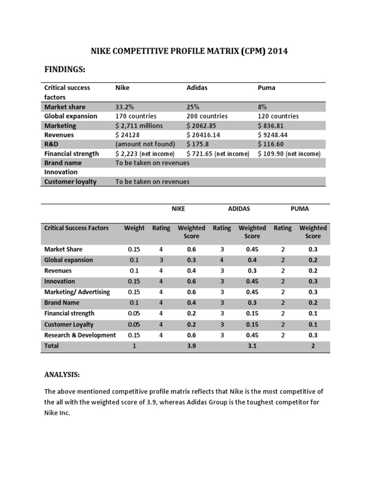 Nike Competitive Profile Matrix 2014 | PDF | Career & Growth | Finance ...