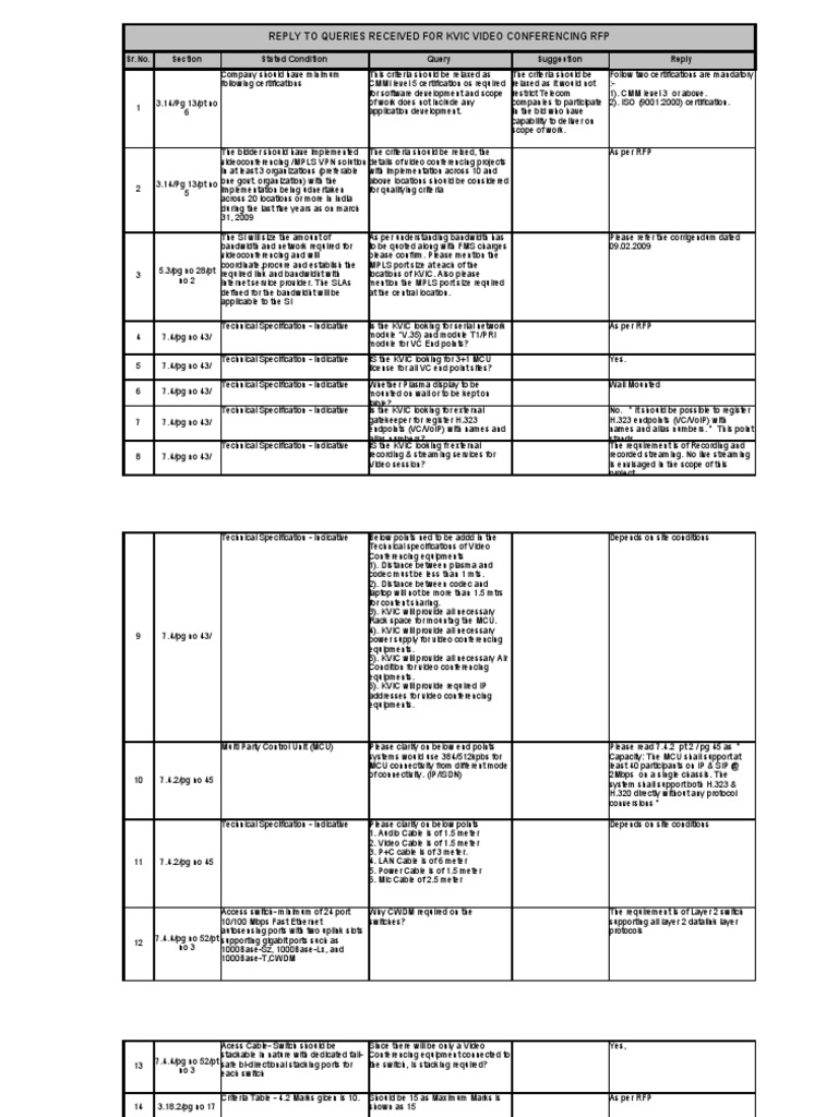 Queries VC KVIC Final 9thdec | PDF | Network Switch | Communications ...