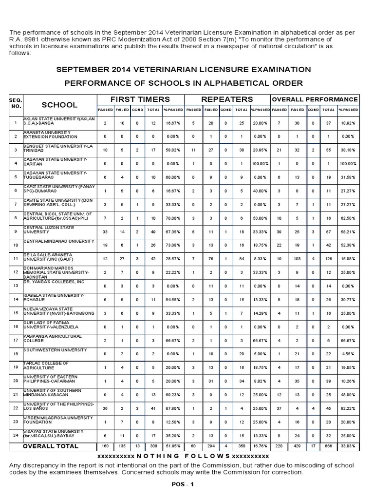 September 2014 Veterinarian Exam Results | PDF