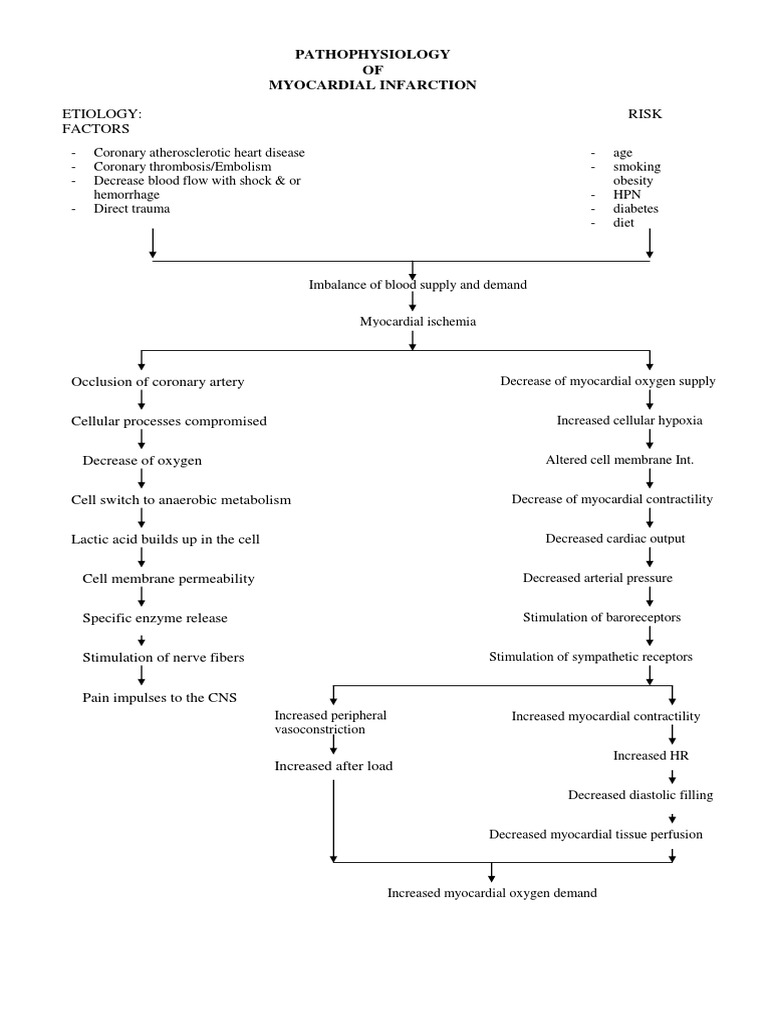 pathophysiology of MI