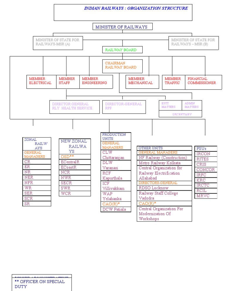 Indian Railway Organizational Structure | PDF | Government Of India ...