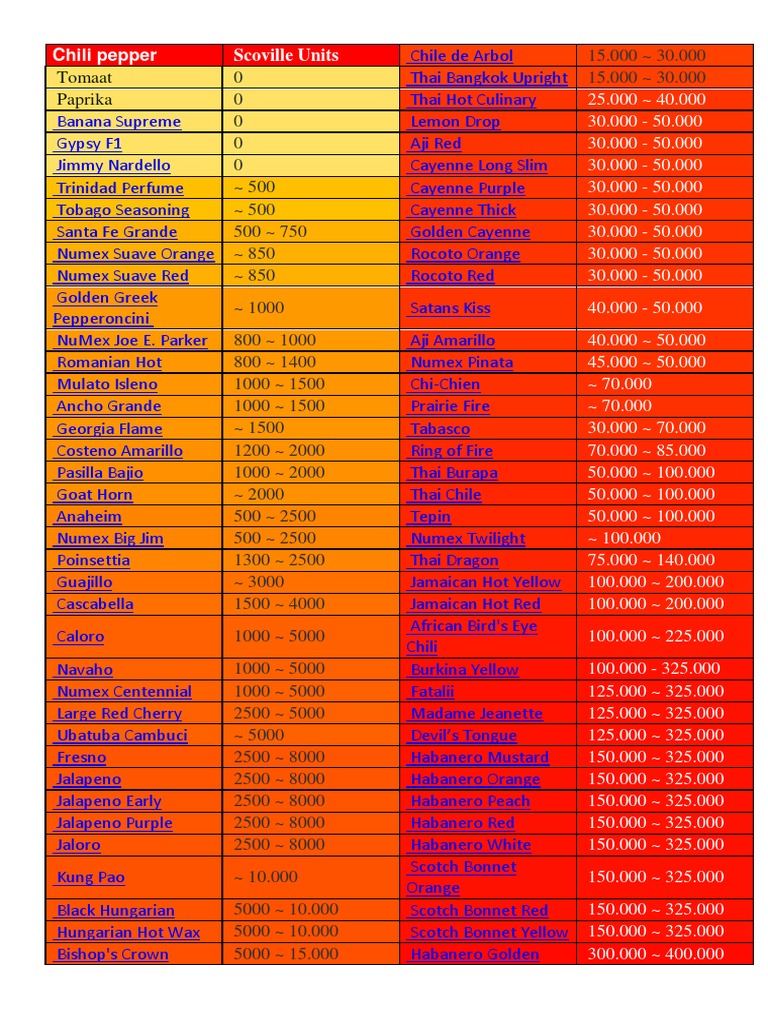 Chili Pepper Scoville Ratings Chart | PDF