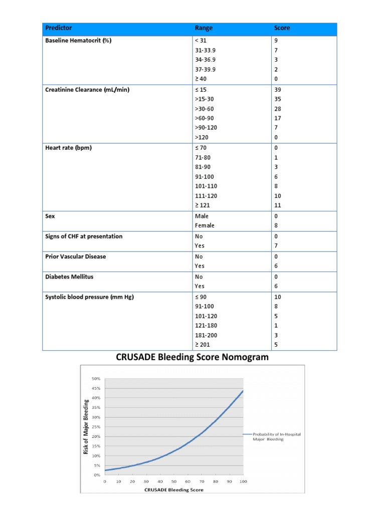 Crusade Bleeding Score | PDF