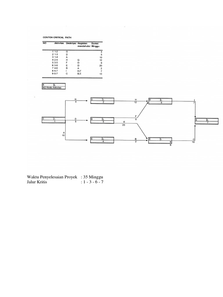 Contoh CPM & PDM | PDF