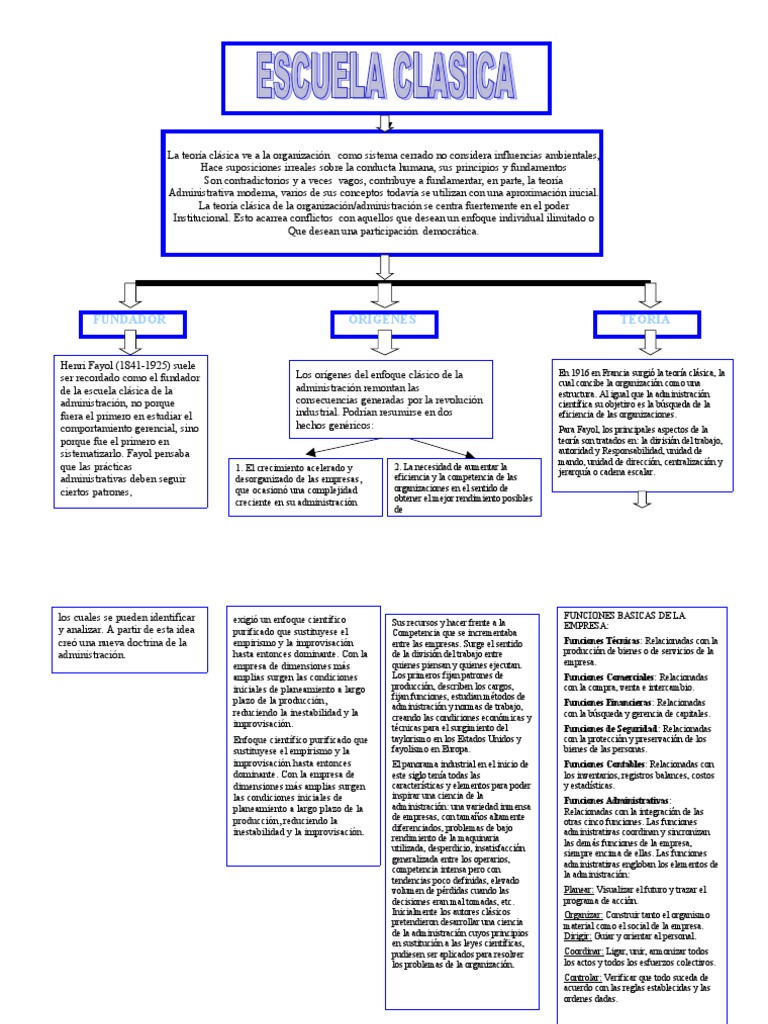 Mapa Conceptual Escuela Clasica Admon (1) . | PDF | Teoría | Economias