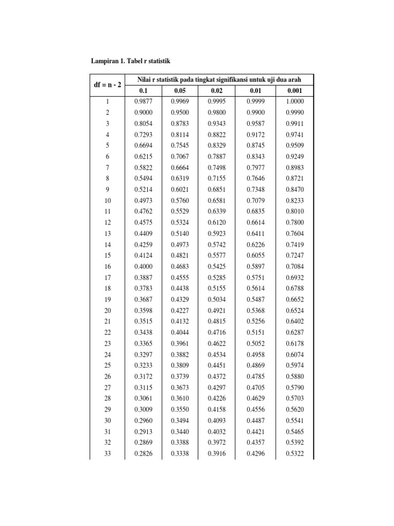 Tabel R Statistik | PDF