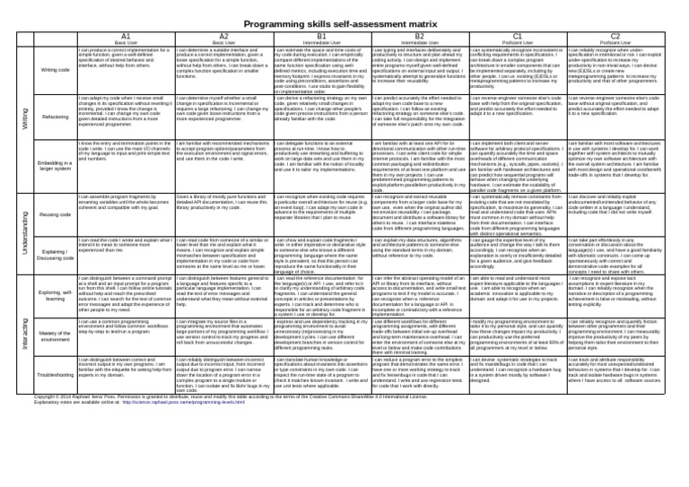 Programming Skills Self-Assessment Matrix: A1 A2 B1 B2 C1 C2 | PDF ...