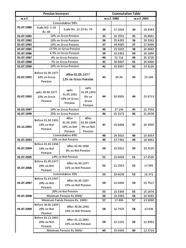 Pension Commutation Table 2001 | PDF | Military Operations | Warfare Of ...