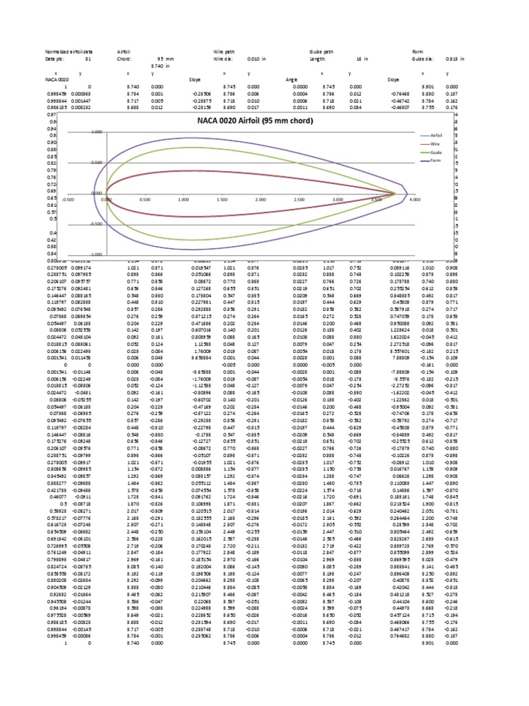 NACA 0020 Airfoil (95 MM Chord) : 1.000 Airfoil Wire Guide Form | PDF