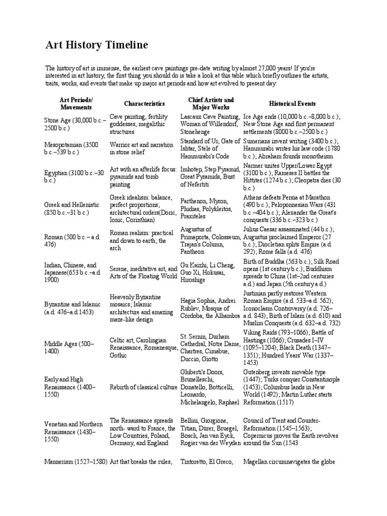 Art History Timeline: Art Periods/ Movements Characteristics Chief ...