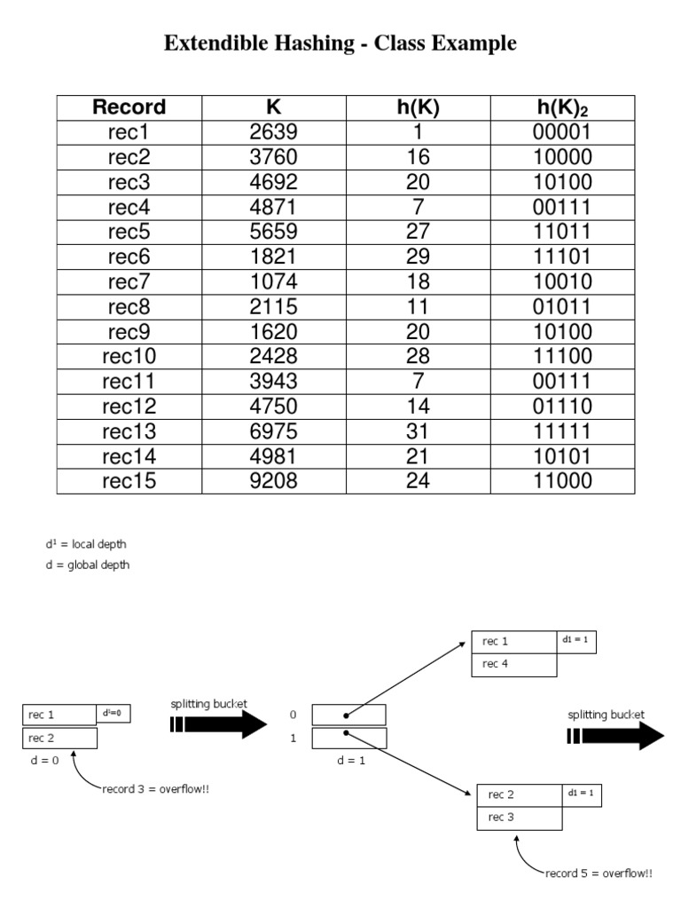 Extendible Hashing | PDF