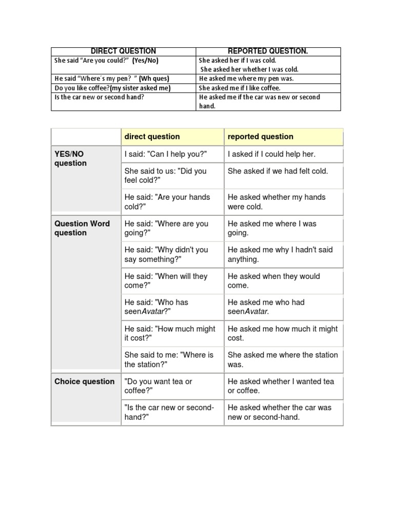 Reporting Direct and Indirect Questions | PDF