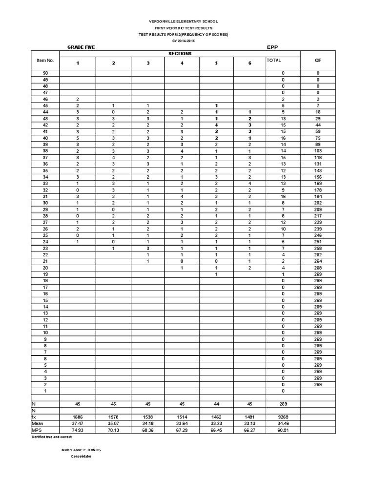 Grade 5 First Periodic Test Results | PDF