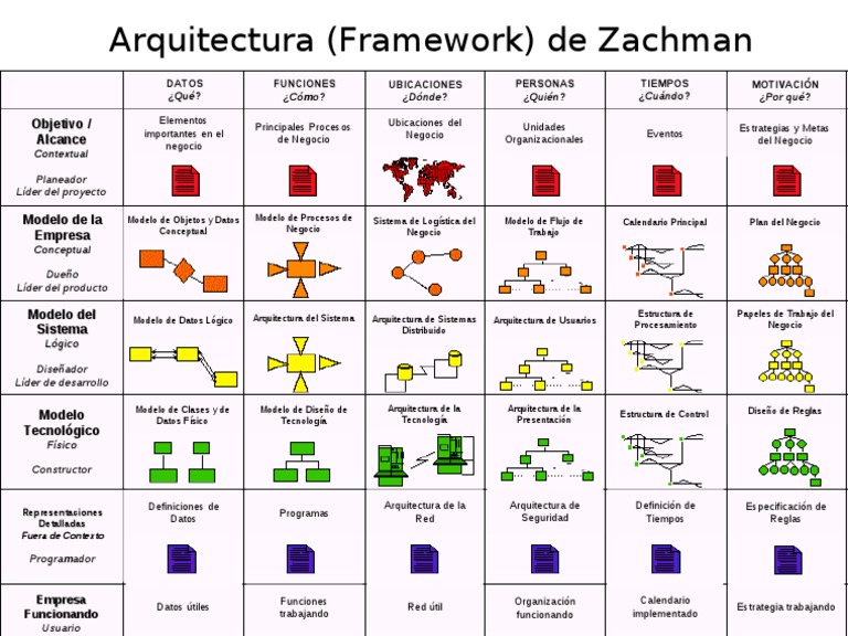Arquitectura de Zachman | PDF