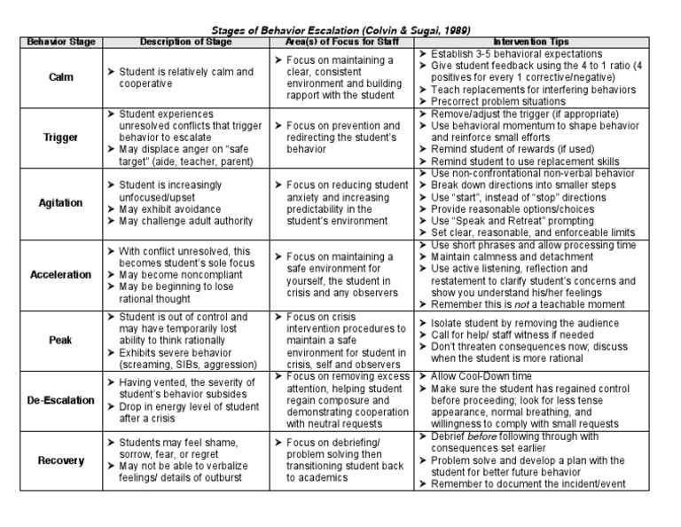 Stages of Behavior Escalation Guide | PDF | Social Psychology | Behavior