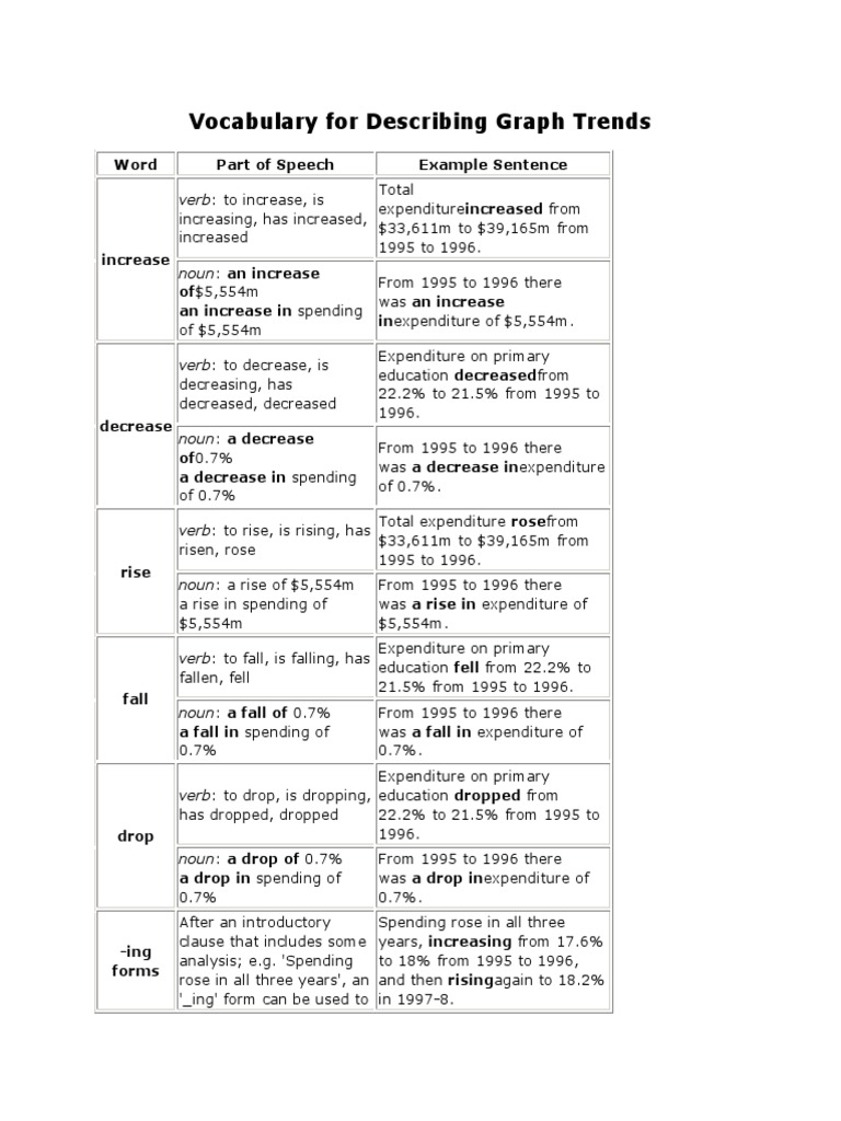 Vocabulary For Describing Graph Trends - Ielts | PDF | Percentage | Verb