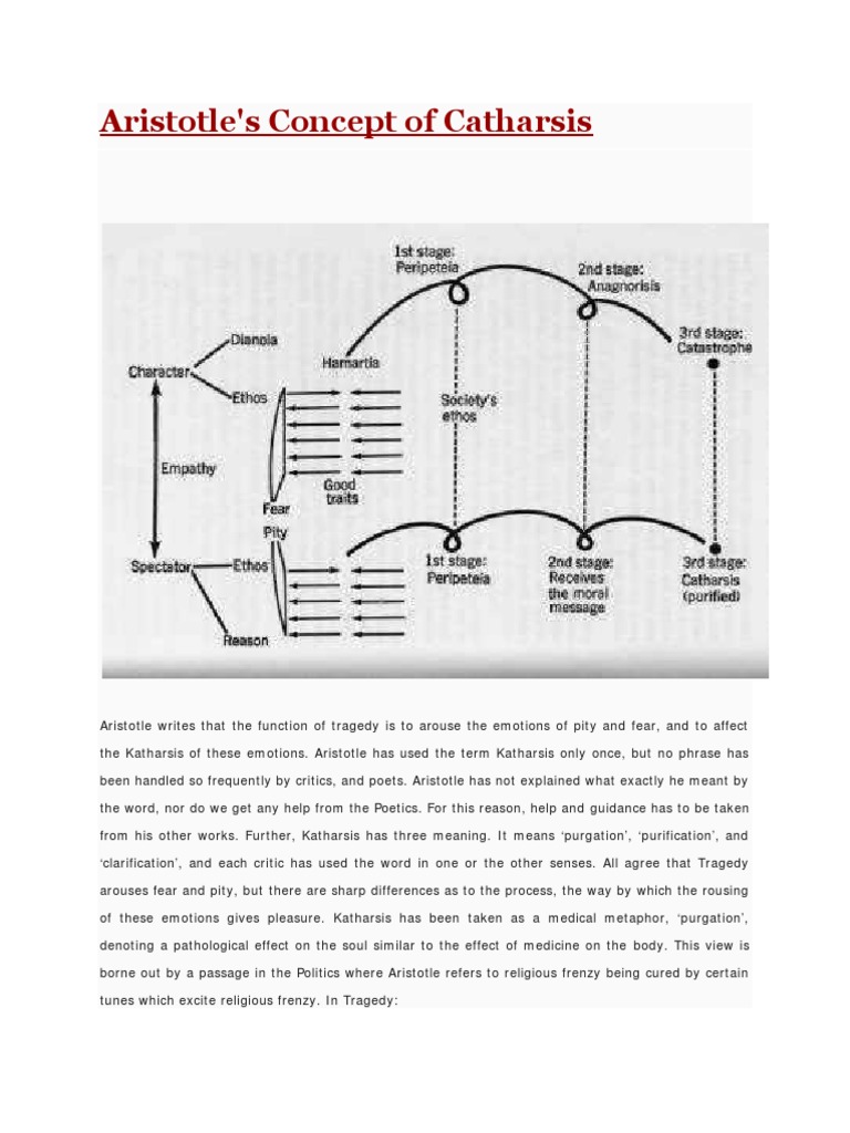 Catharsis | Tragedy | Psychological Concepts