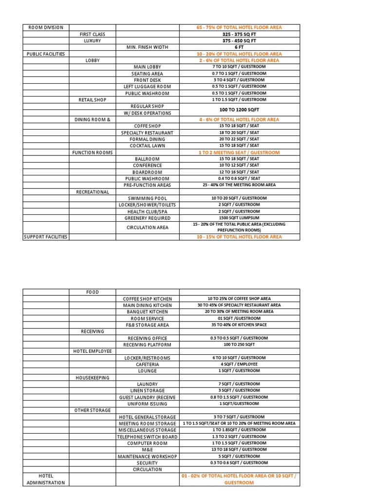 Hotel Space Allocation Guidelines | PDF