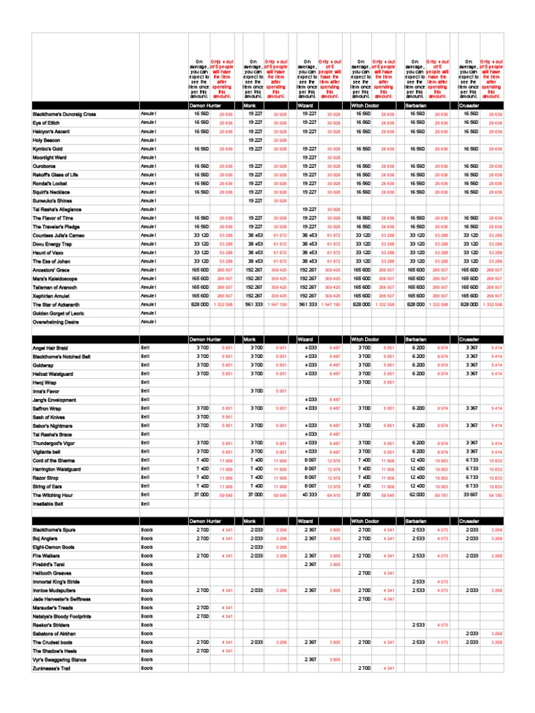 Diablo 3 - Kadala Blood Shards Table | PDF | Magic (Paranormal)