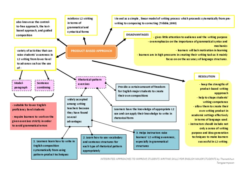 Enhancing L2 Writing Skills: Product-Based Approach | PDF | Second ...