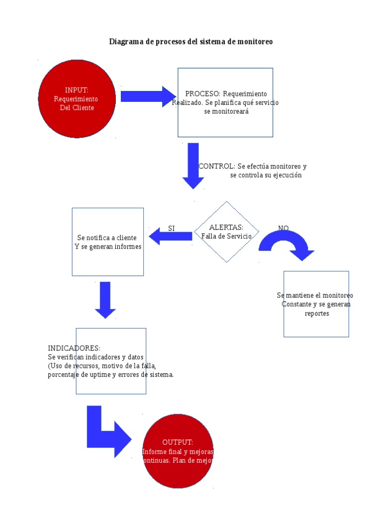 Diagrama de Flujo: Monitoreo | PDF